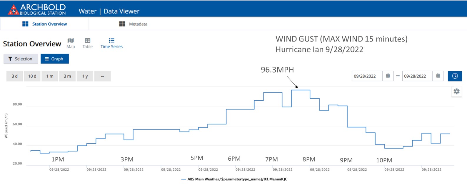 Archbold Weathers Hurricane Ian – The Scrub Blog